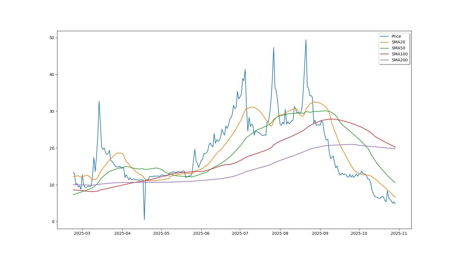 T-mac DAO Simple Moving Averages