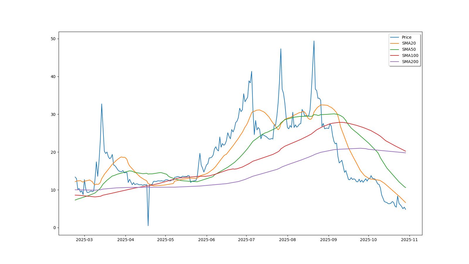T-mac DAO Simple Moving Averages