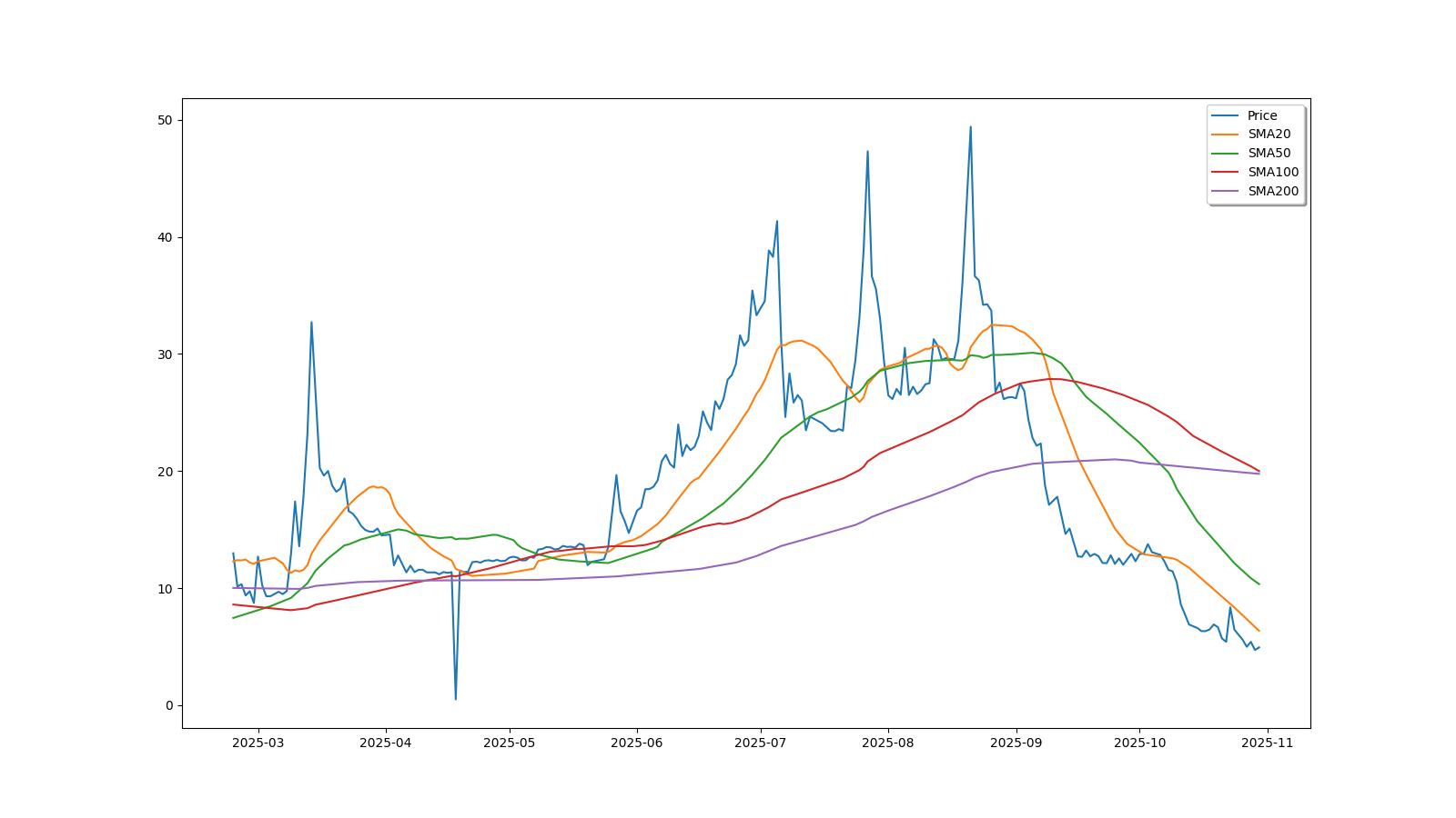 T-mac DAO Simple Moving Averages