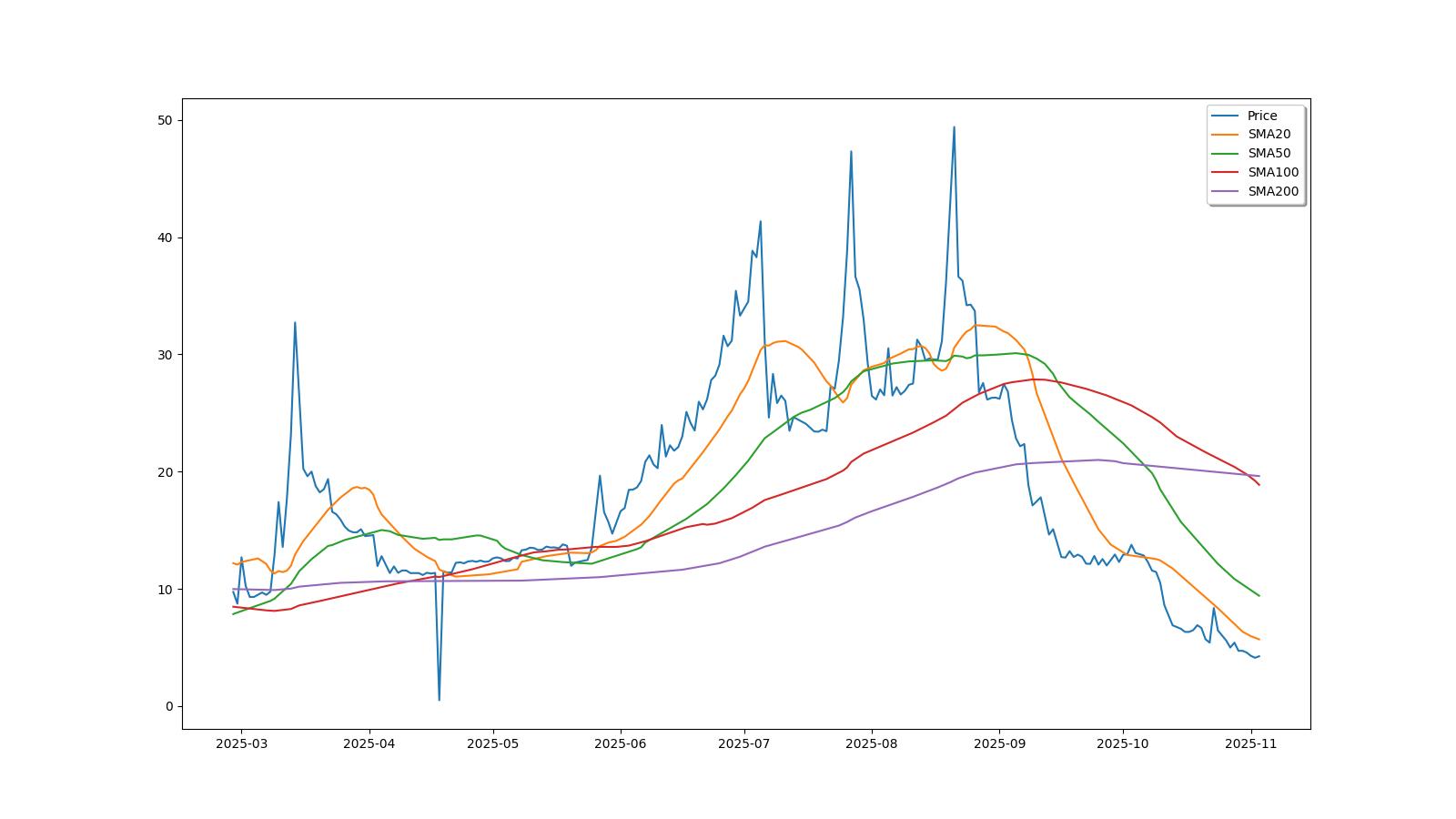 T-mac DAO Simple Moving Averages
