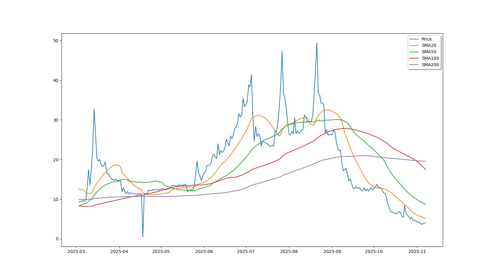 T-mac DAO Simple Moving Averages
