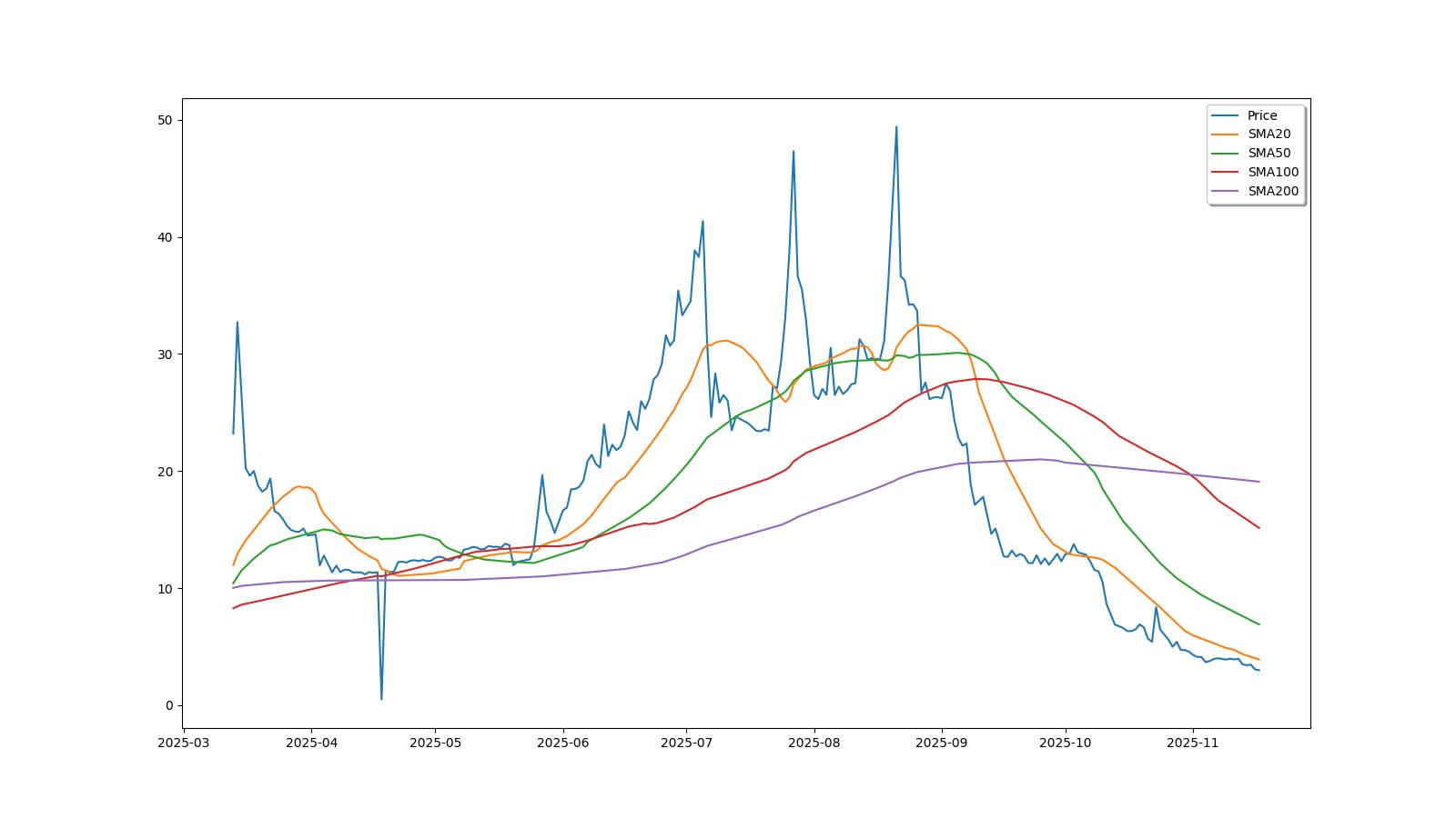 T-mac DAO Simple Moving Averages