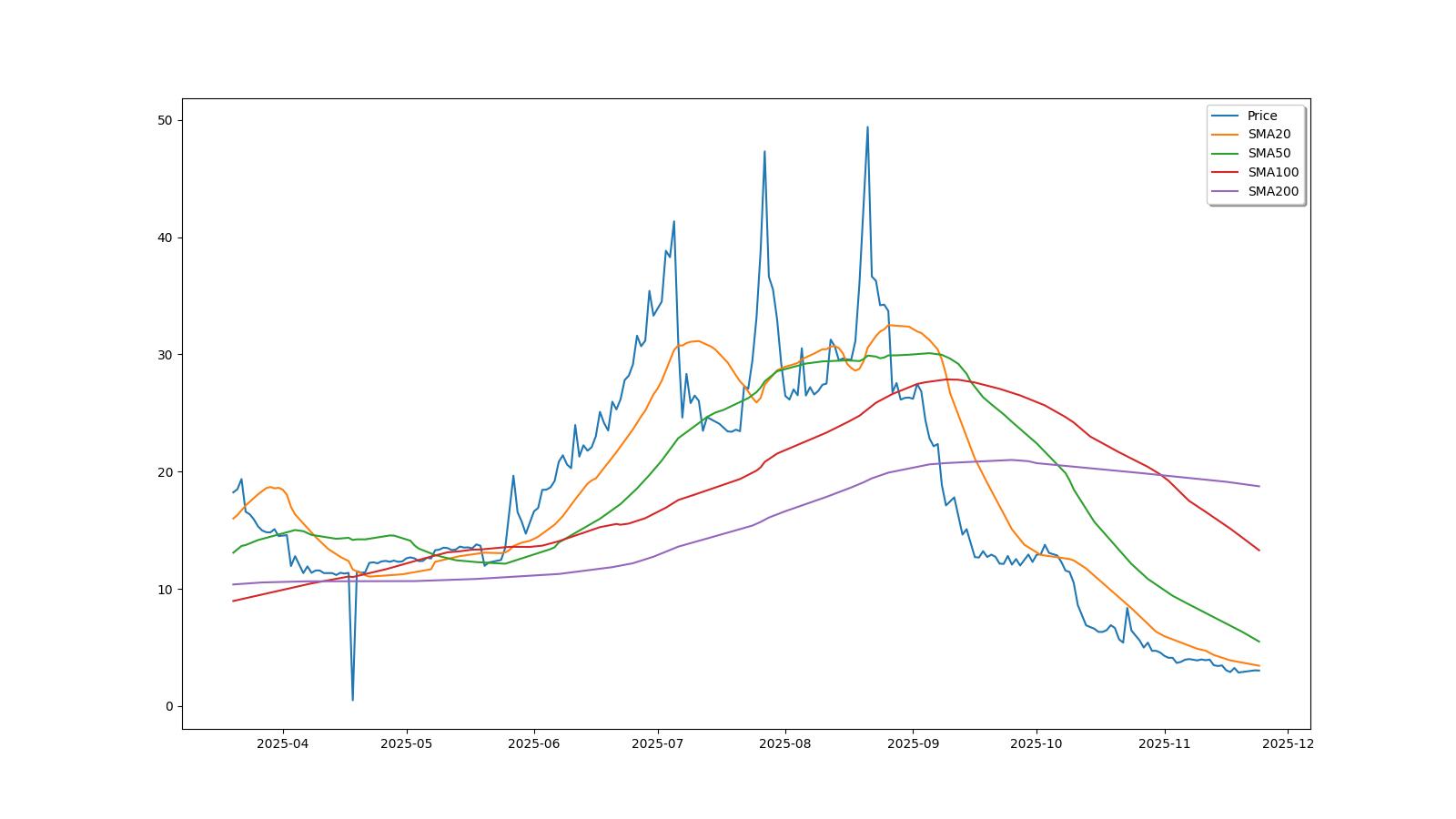 T-mac DAO Simple Moving Averages