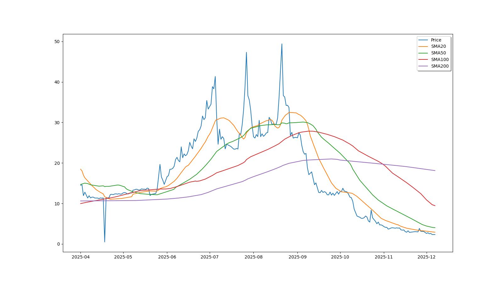 T-mac DAO Simple Moving Averages