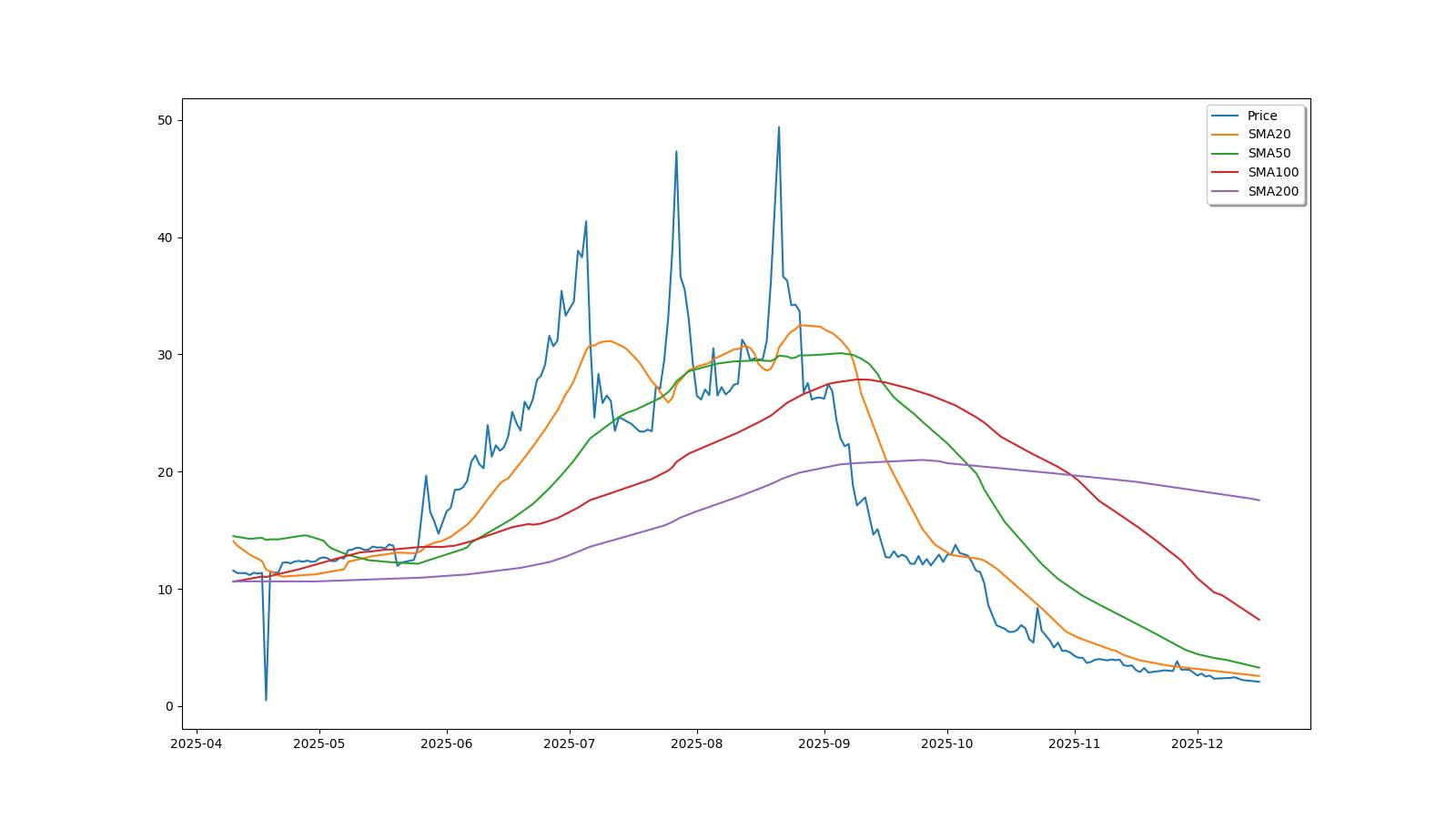 T-mac DAO Simple Moving Averages