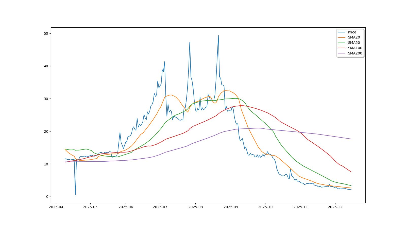 T-mac DAO Simple Moving Averages