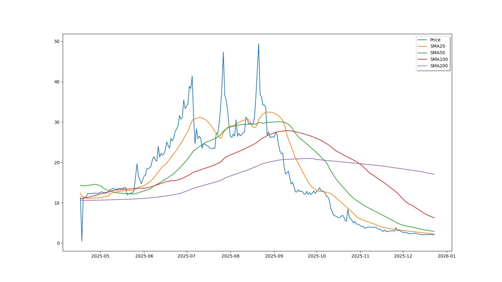 T-mac DAO Simple Moving Averages