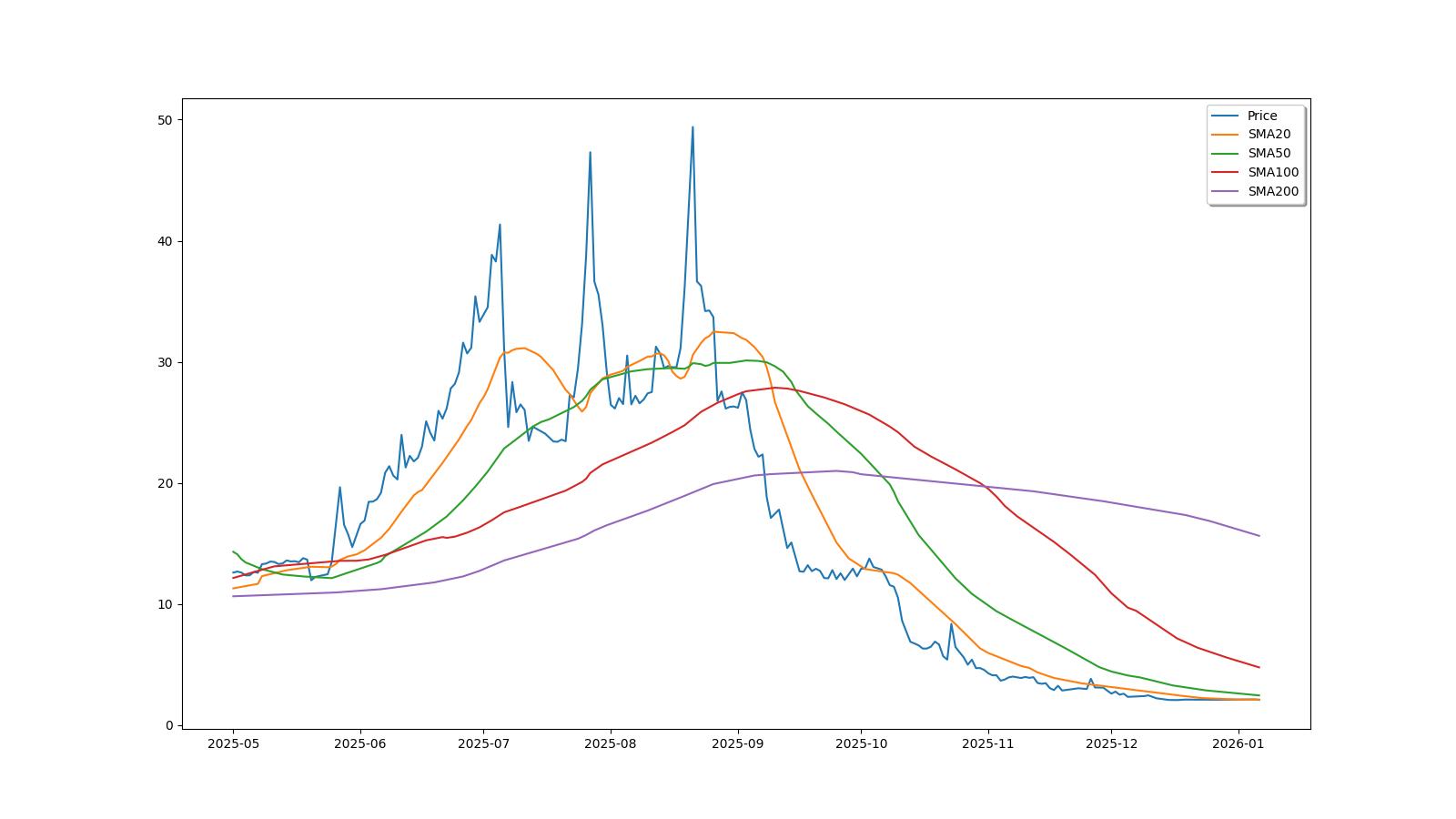 T-mac DAO Simple Moving Averages