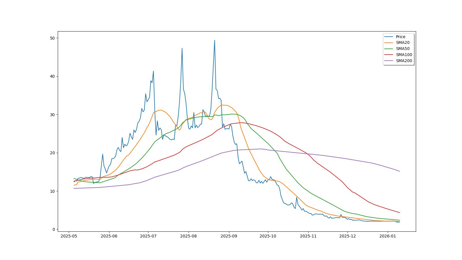 T-mac DAO Simple Moving Averages