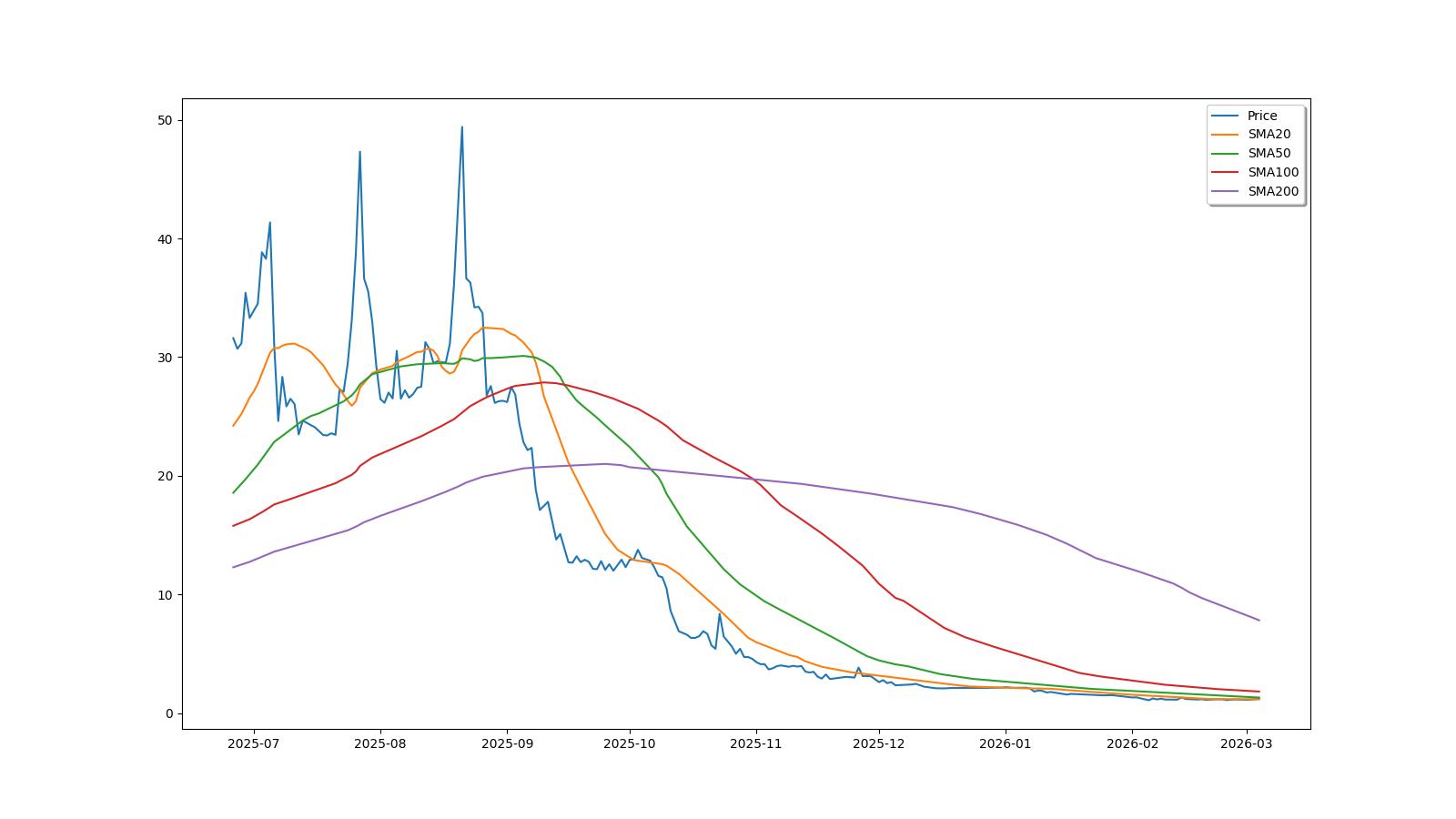 T-mac DAO Simple Moving Averages
