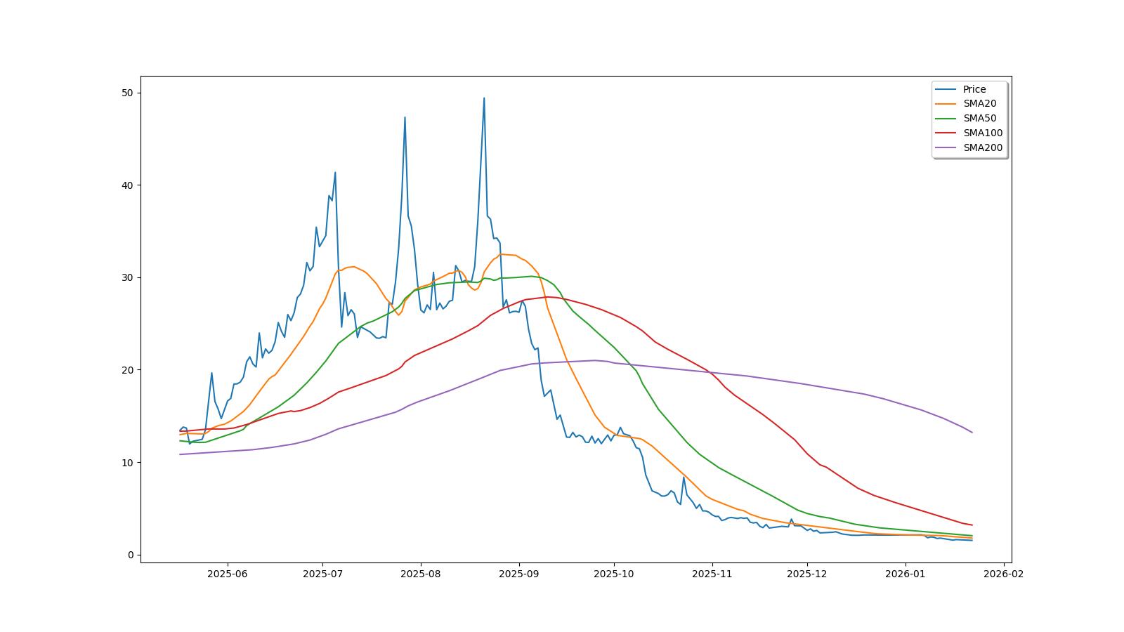 T-mac DAO Simple Moving Averages