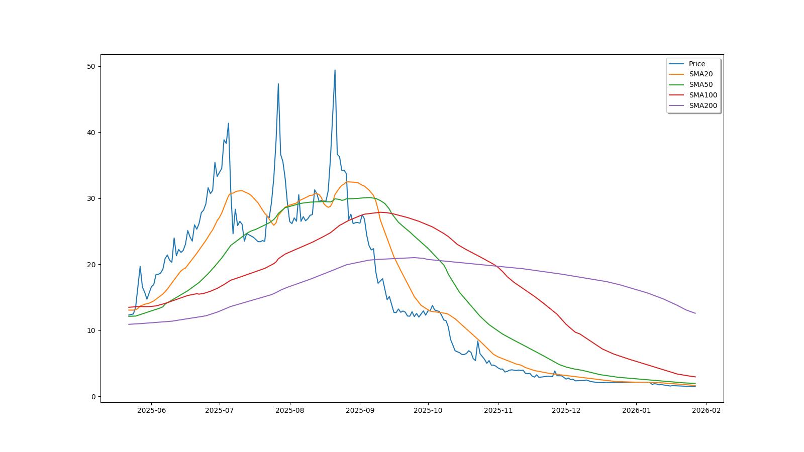T-mac DAO Simple Moving Averages
