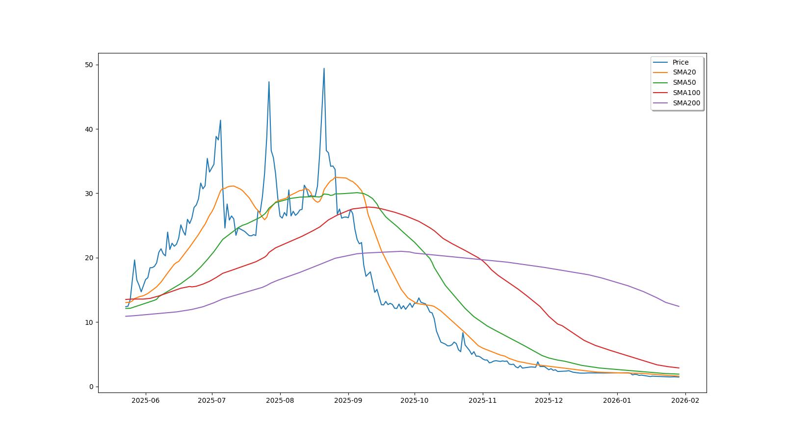 T-mac DAO Simple Moving Averages