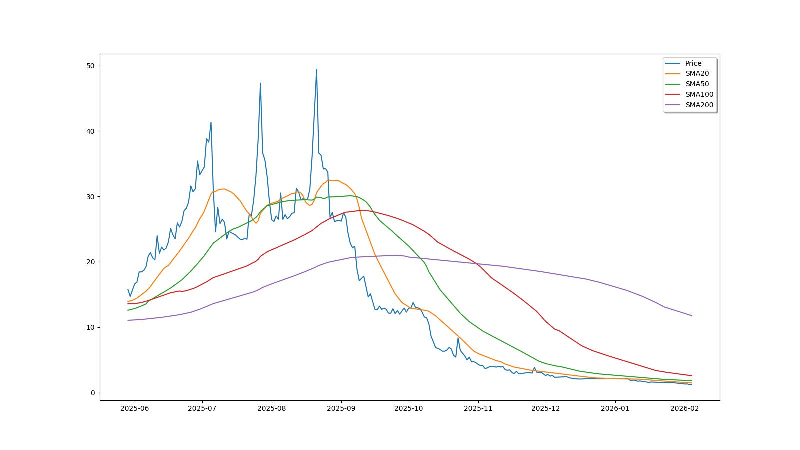 T-mac DAO Simple Moving Averages