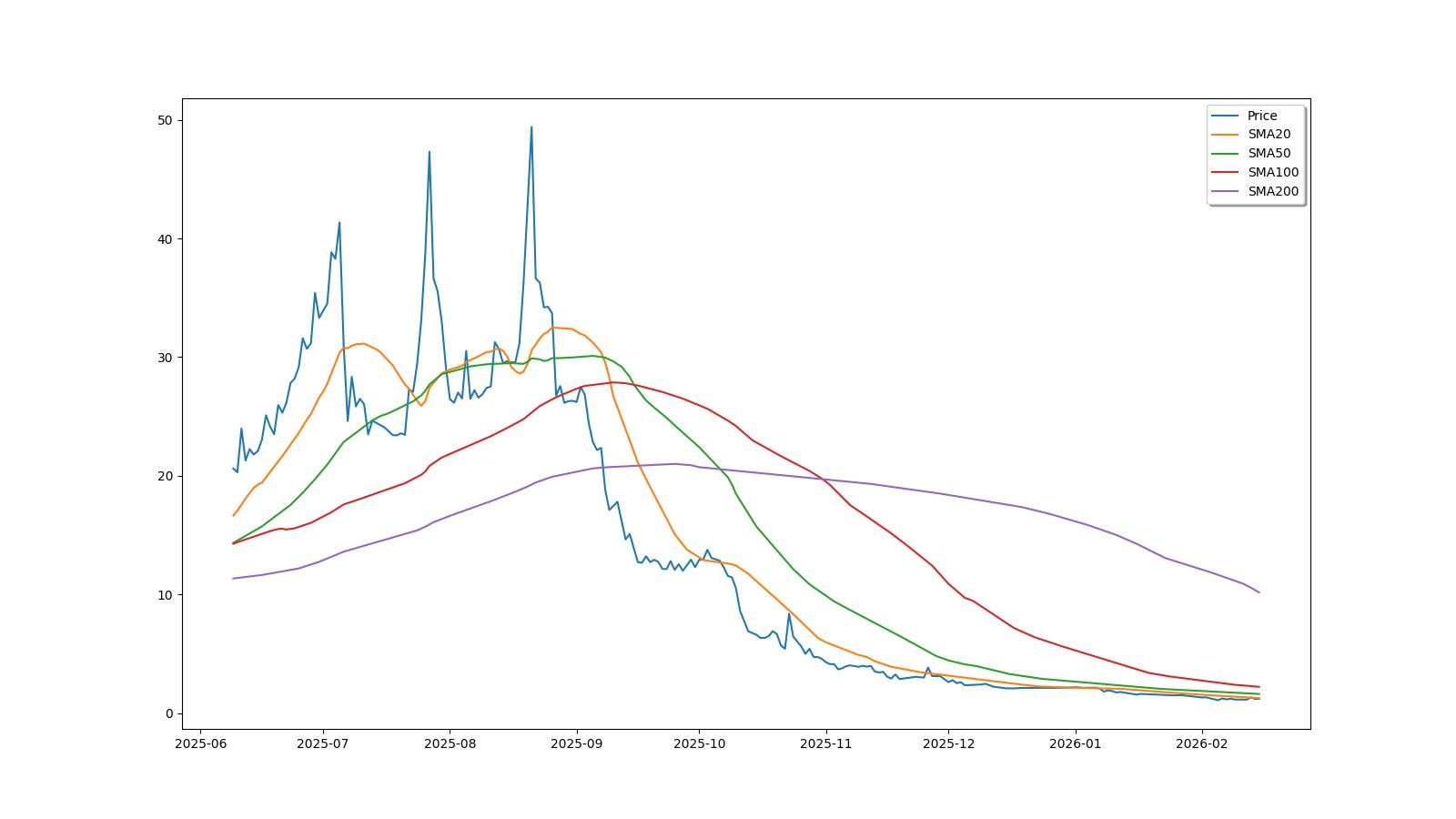 T-mac DAO Simple Moving Averages
