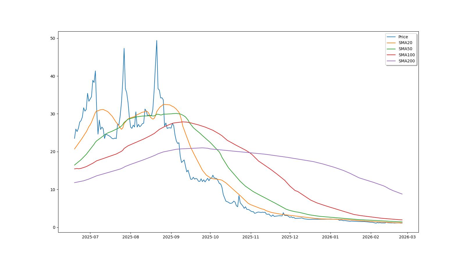 T-mac DAO Simple Moving Averages