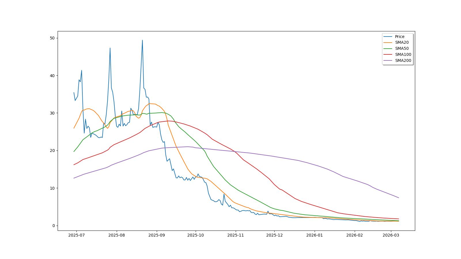 T-mac DAO Simple Moving Averages