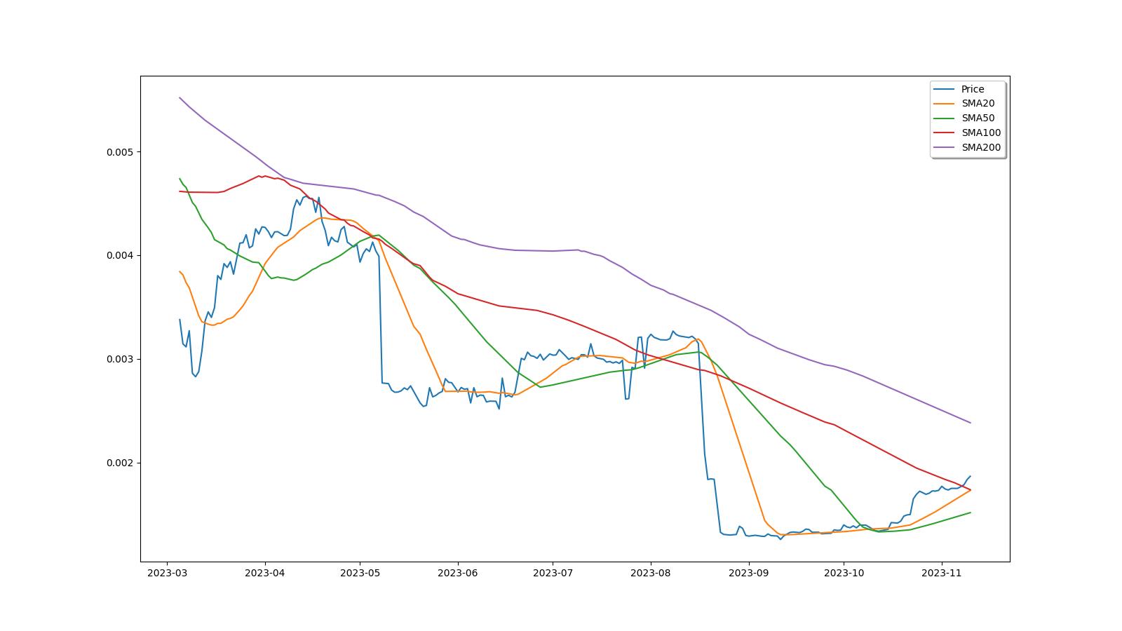 T.OS Simple Moving Averages