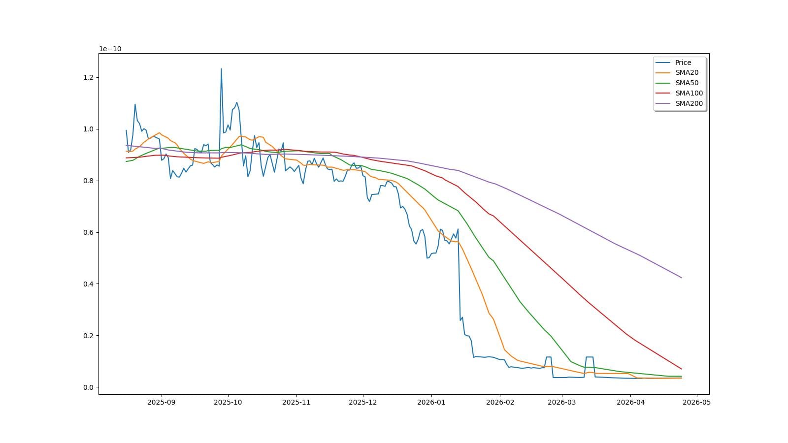 T23 Simple Moving Averages