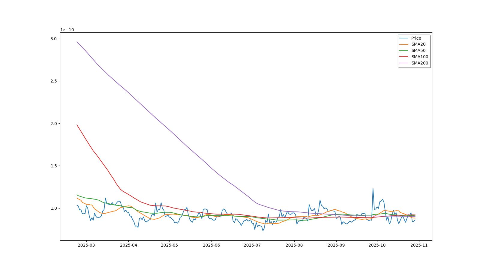 T23 Simple Moving Averages