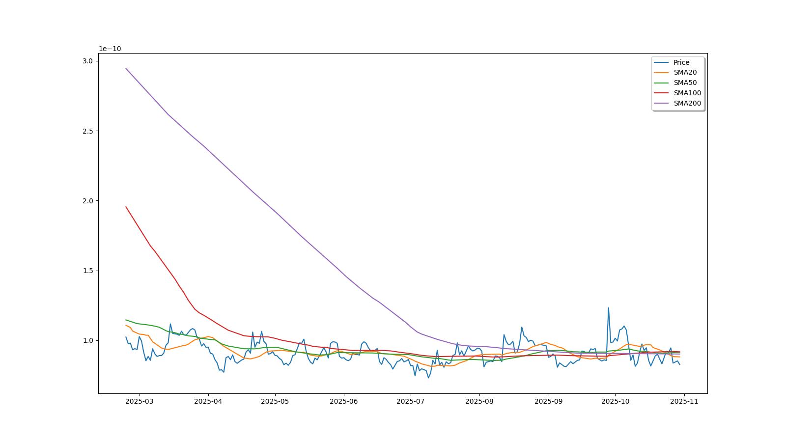 T23 Simple Moving Averages