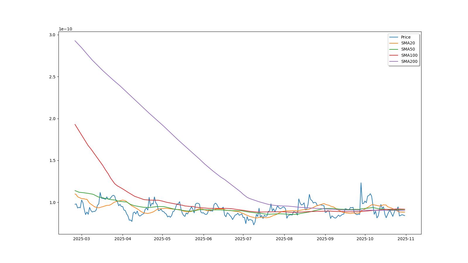 T23 Simple Moving Averages