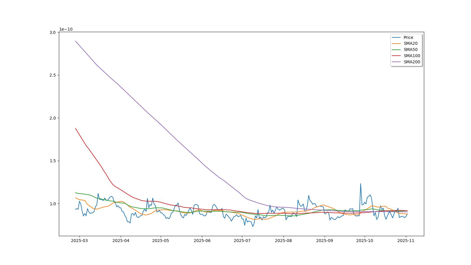 T23 Simple Moving Averages