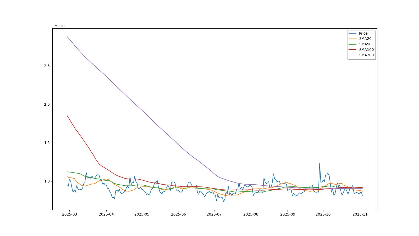 T23 Simple Moving Averages