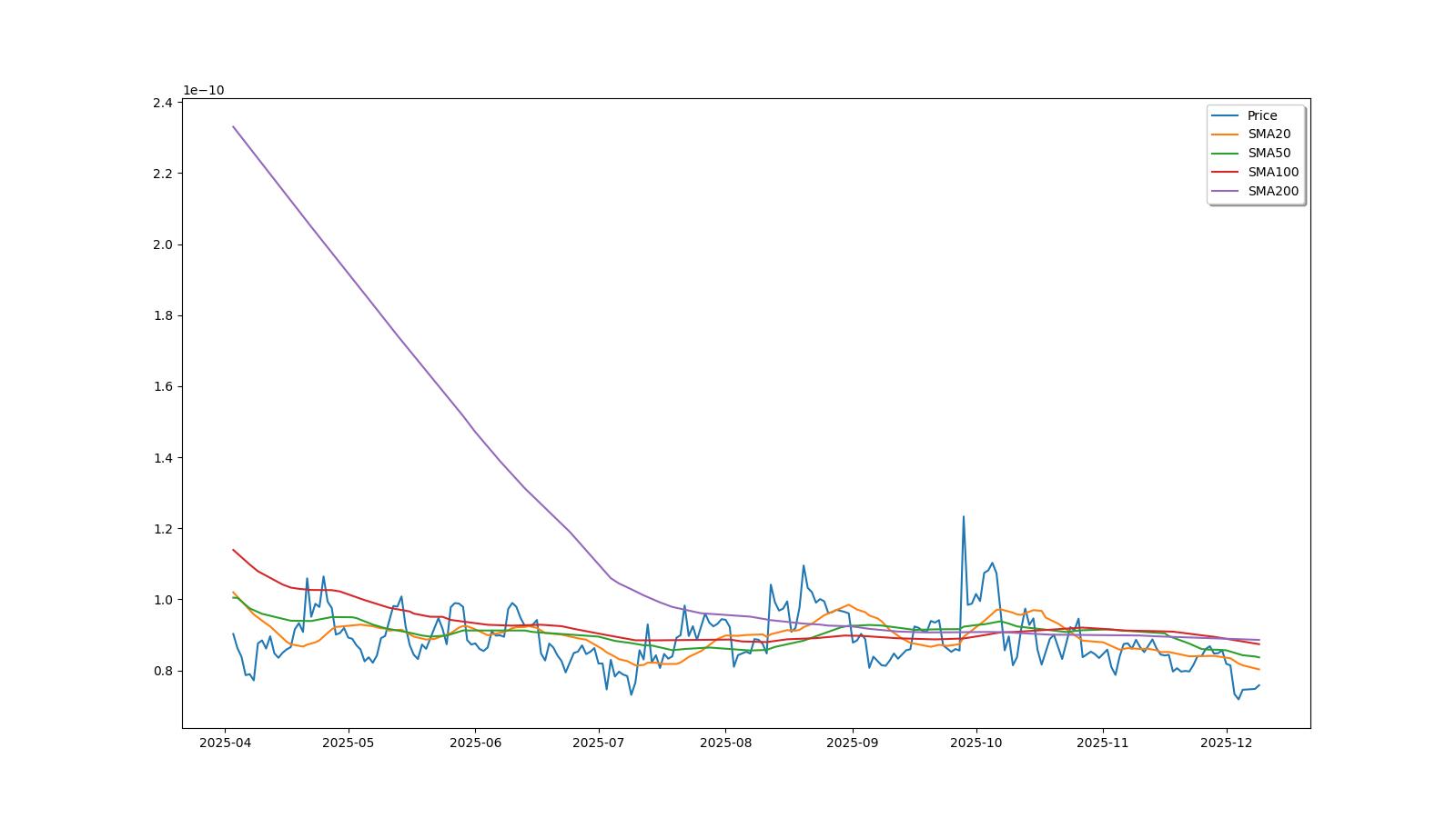 T23 Simple Moving Averages