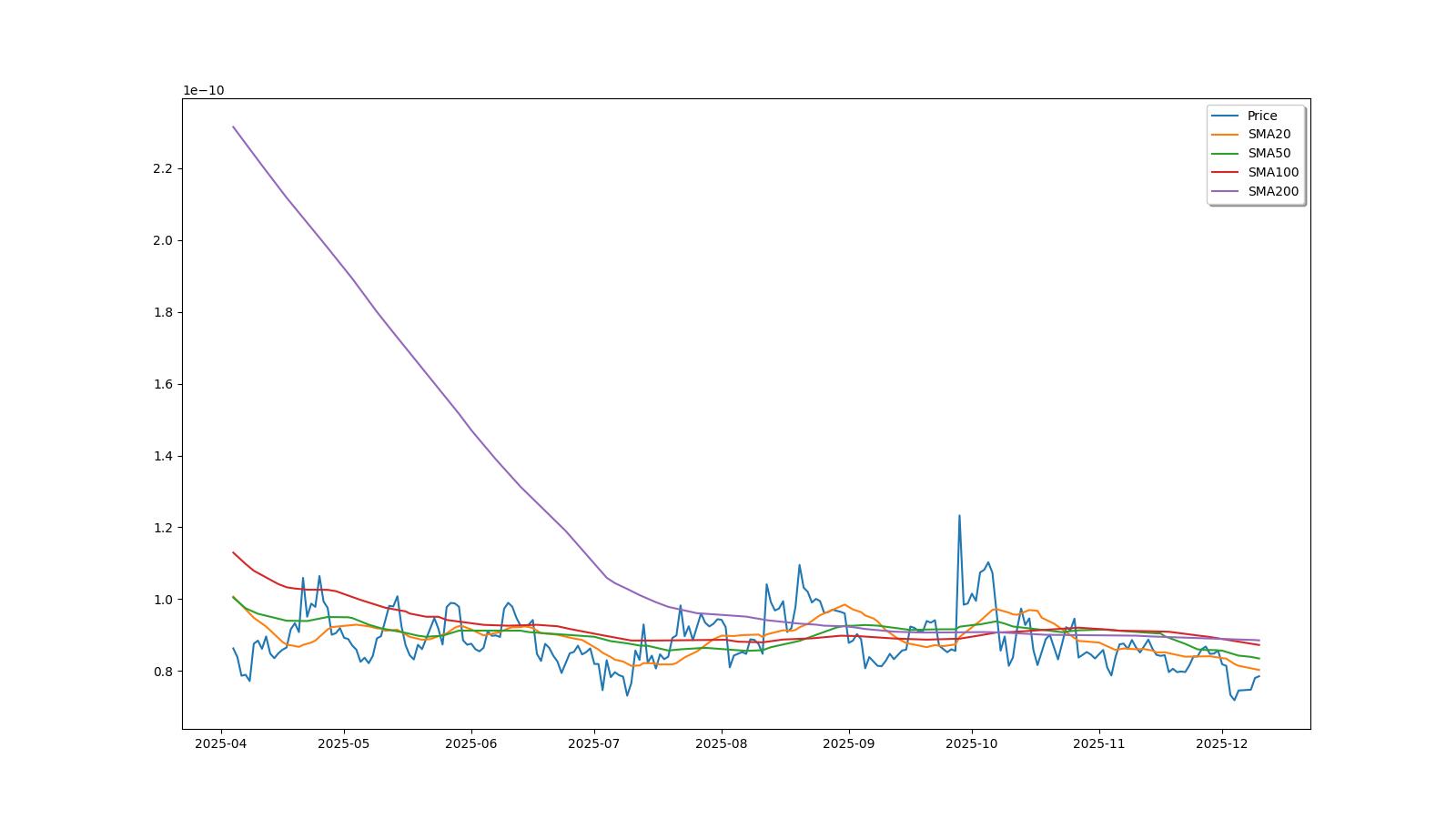 T23 Simple Moving Averages