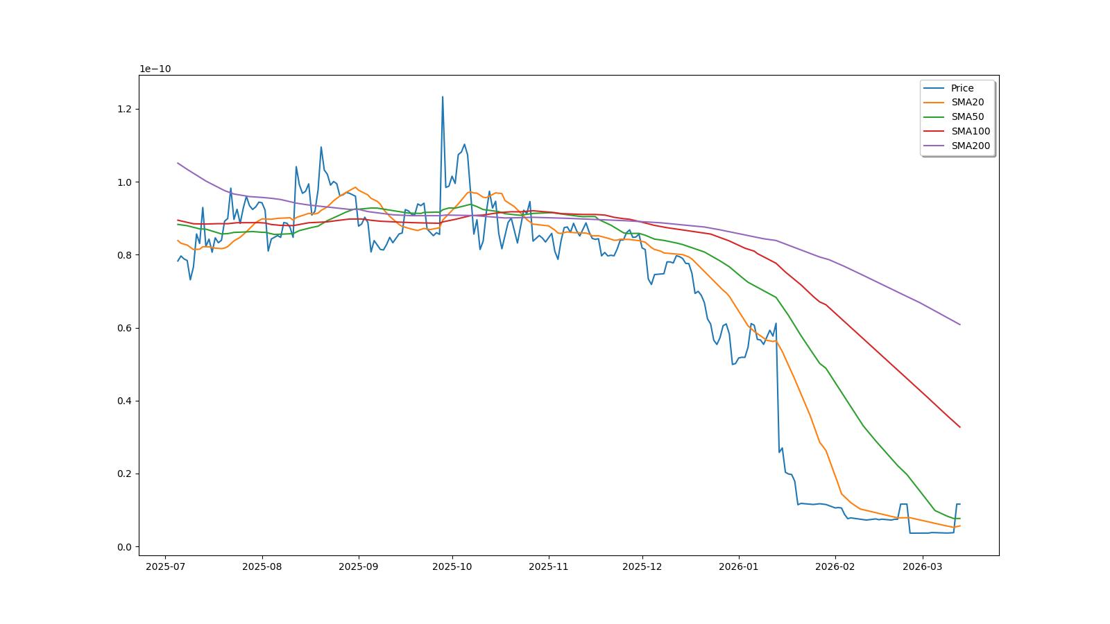 T23 Simple Moving Averages