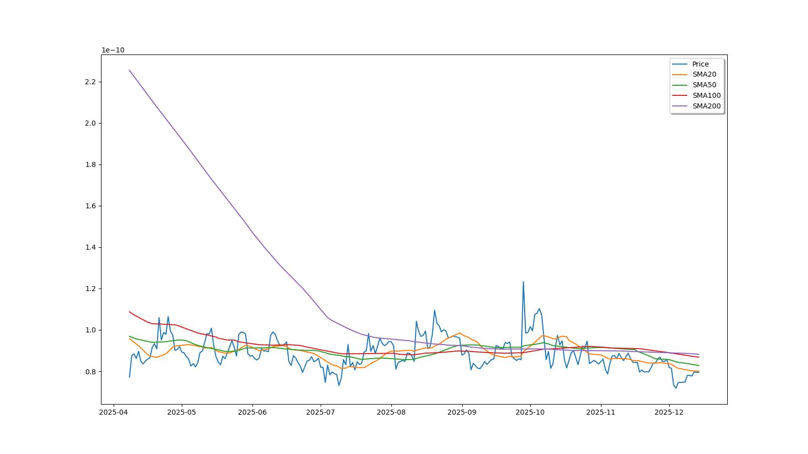 T23 Simple Moving Averages