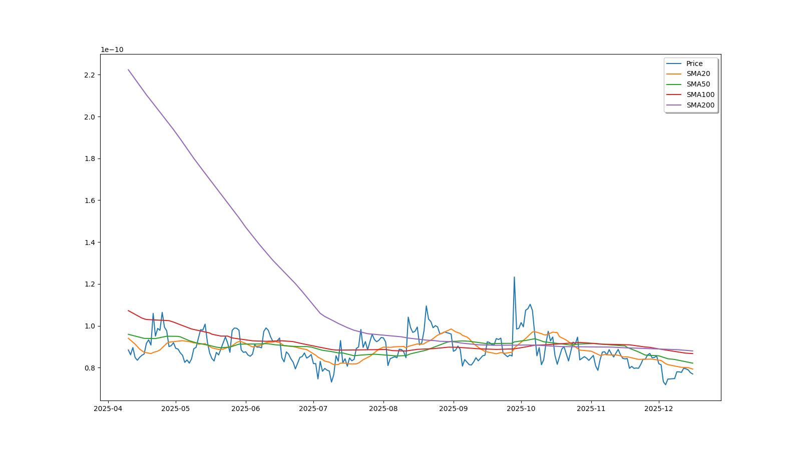 T23 Simple Moving Averages