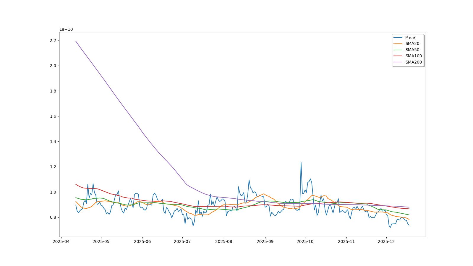 T23 Simple Moving Averages