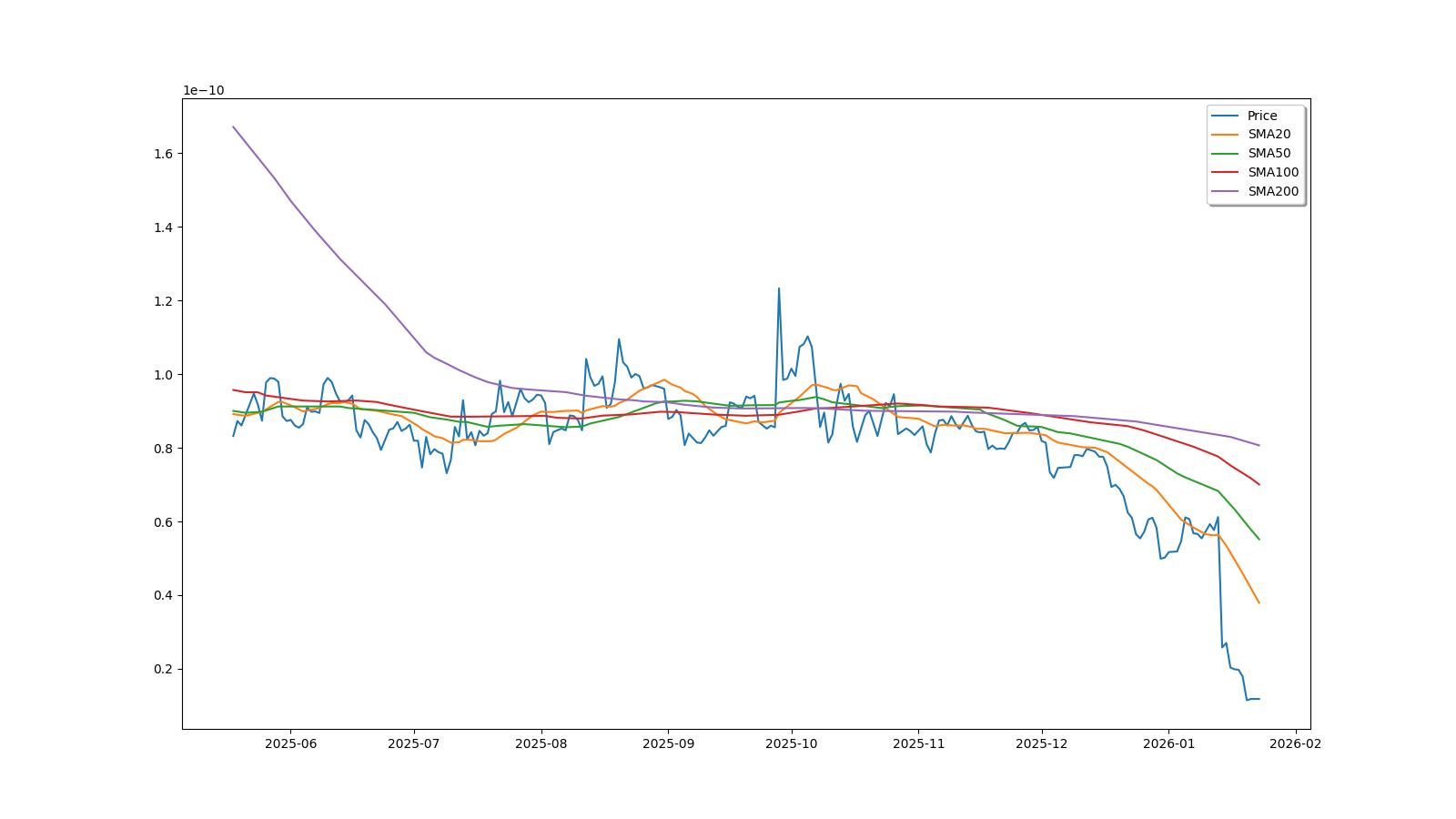 T23 Simple Moving Averages