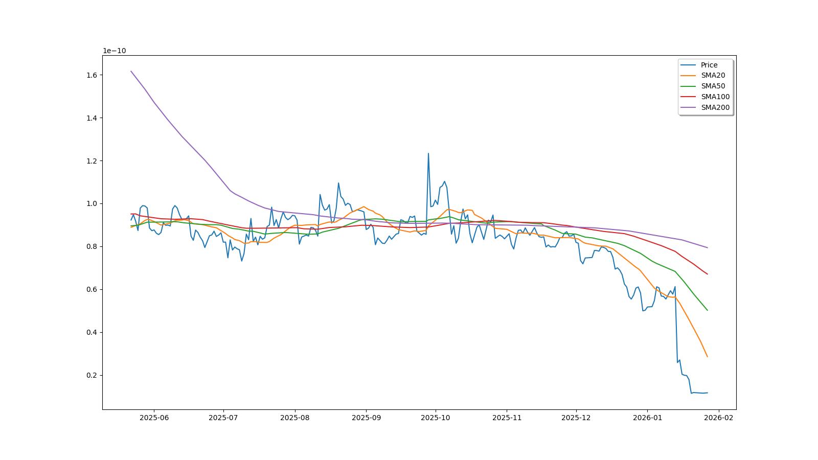 T23 Simple Moving Averages