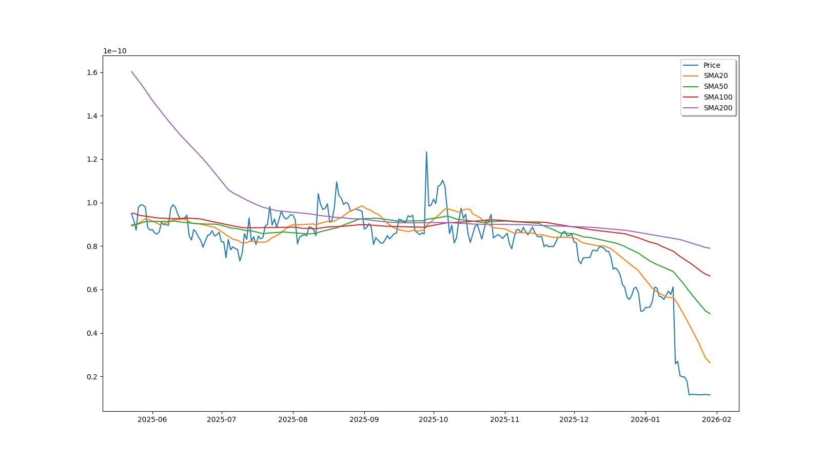T23 Simple Moving Averages