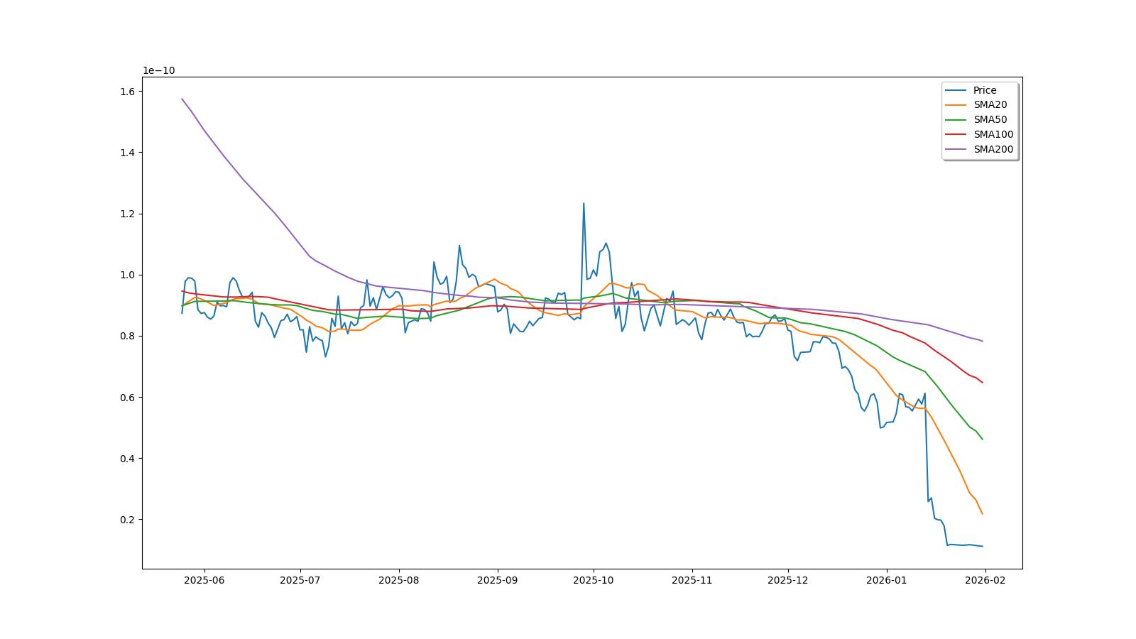 T23 Simple Moving Averages