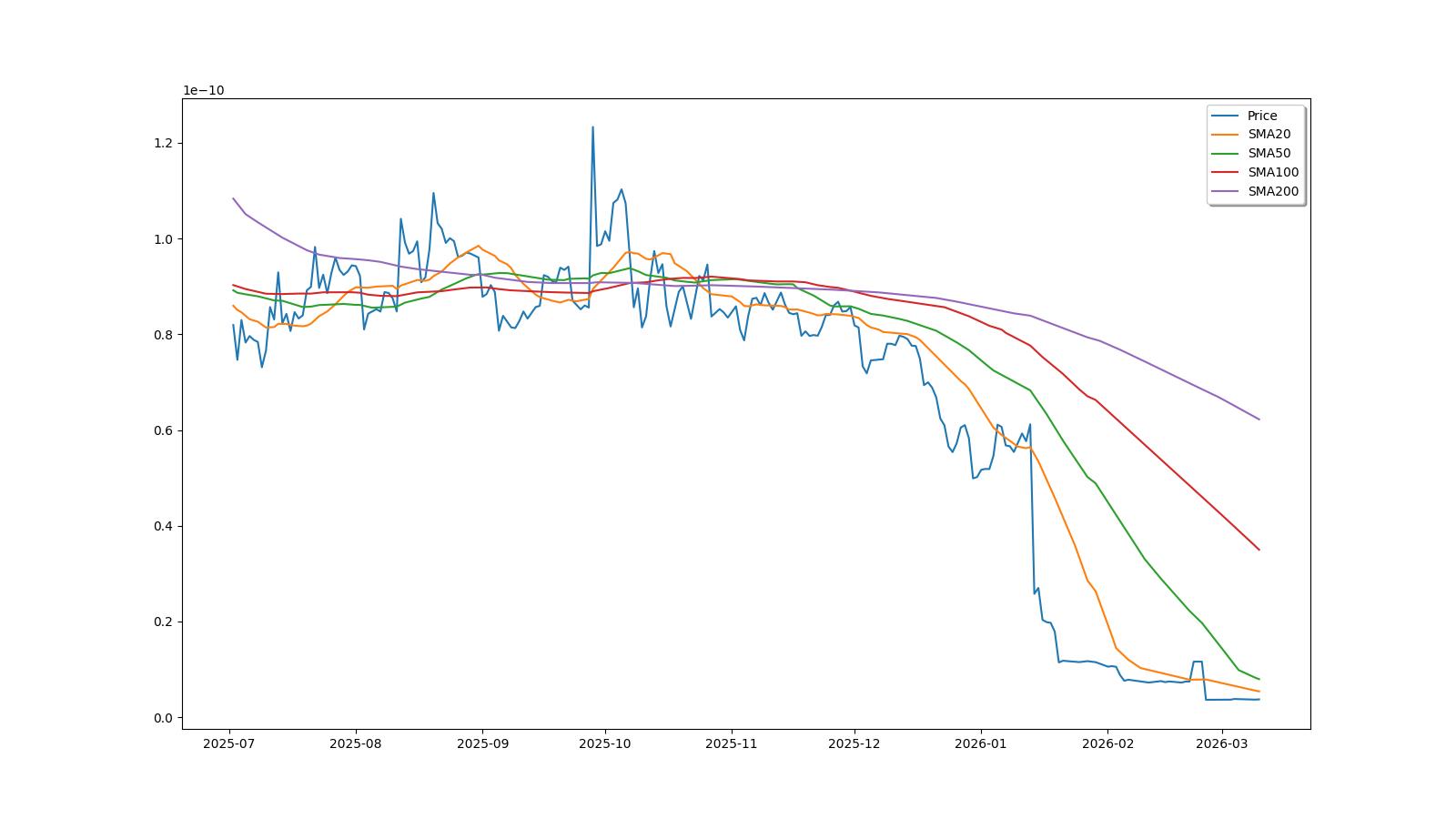 T23 Simple Moving Averages