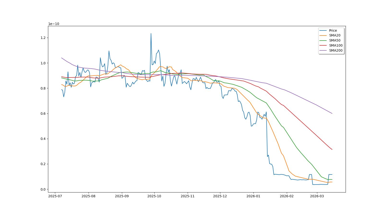 T23 Simple Moving Averages
