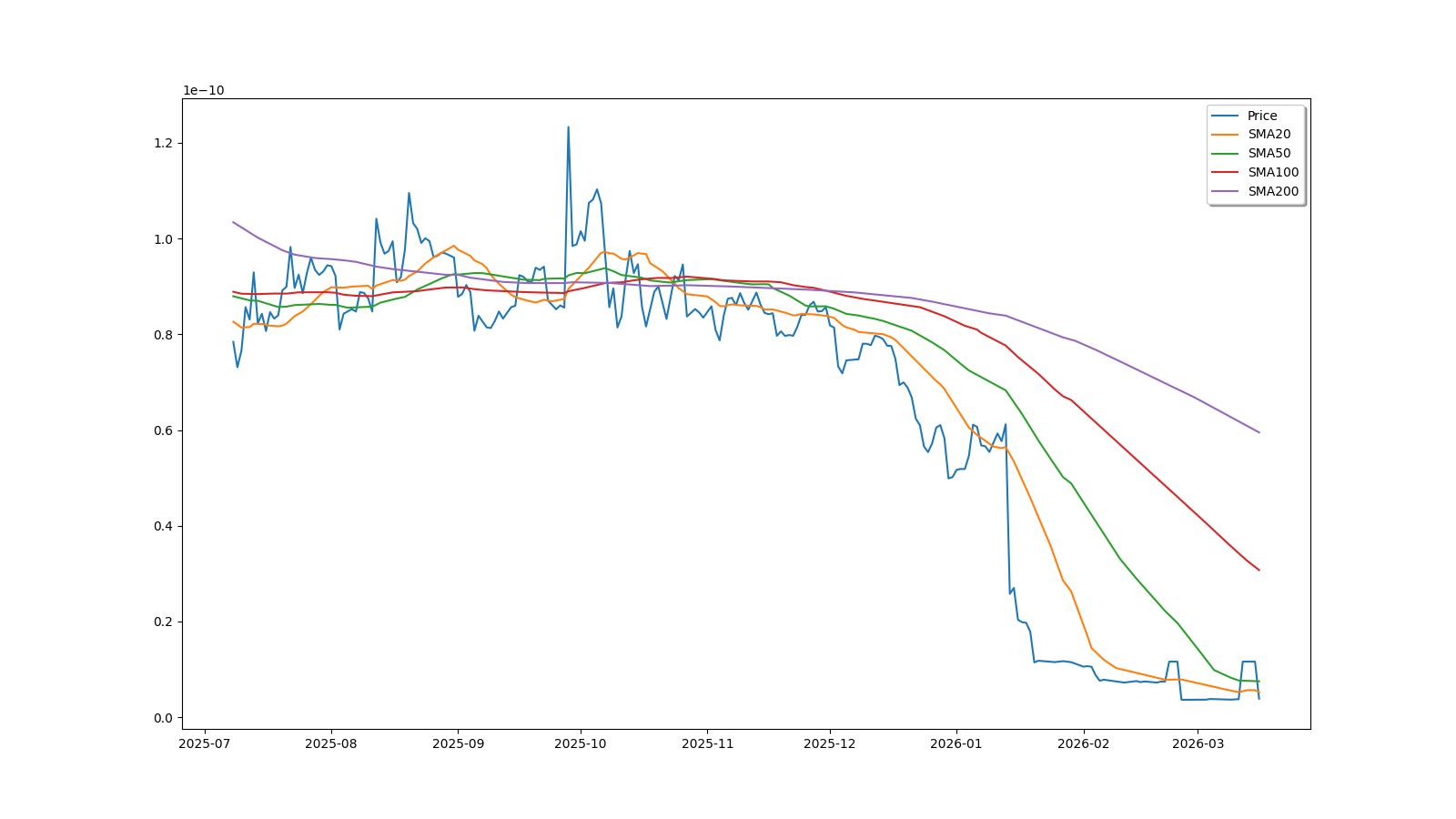 T23 Simple Moving Averages