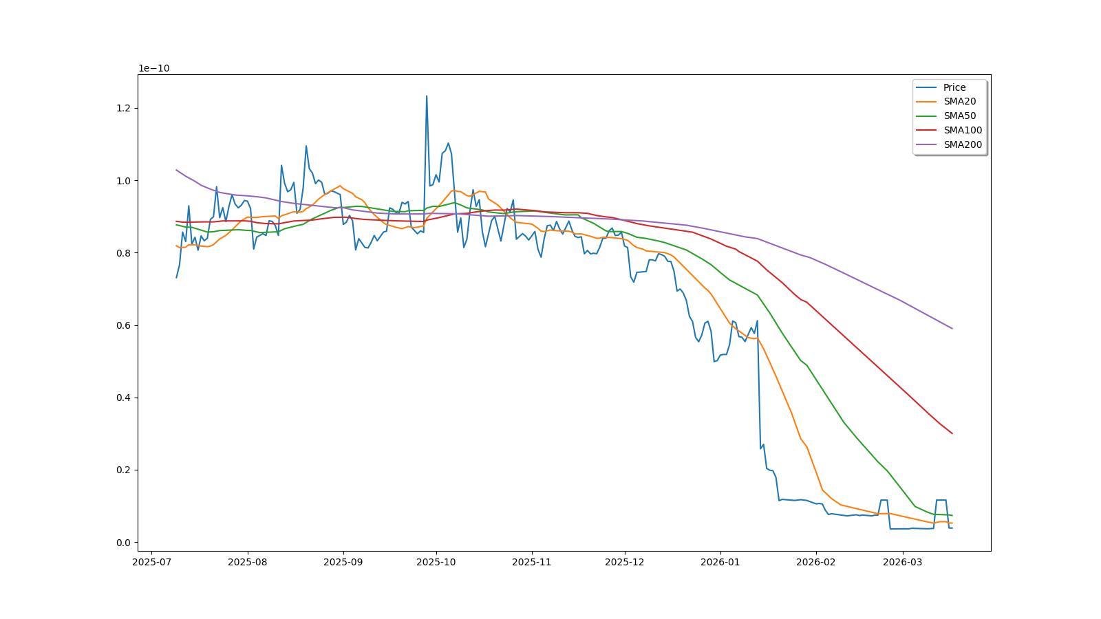 T23 Simple Moving Averages