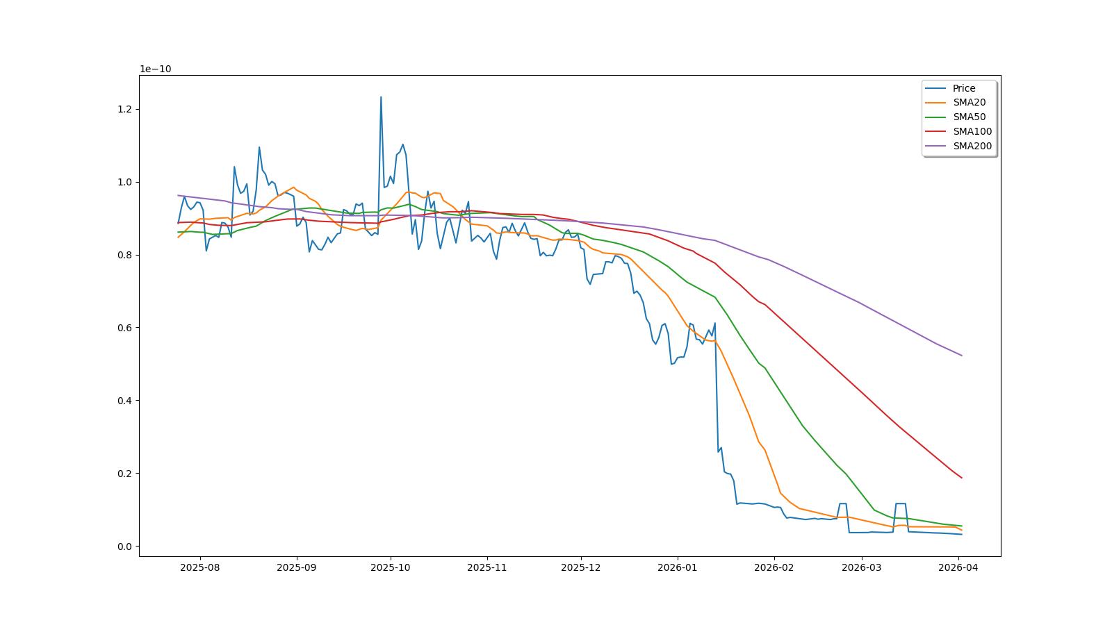 T23 Simple Moving Averages