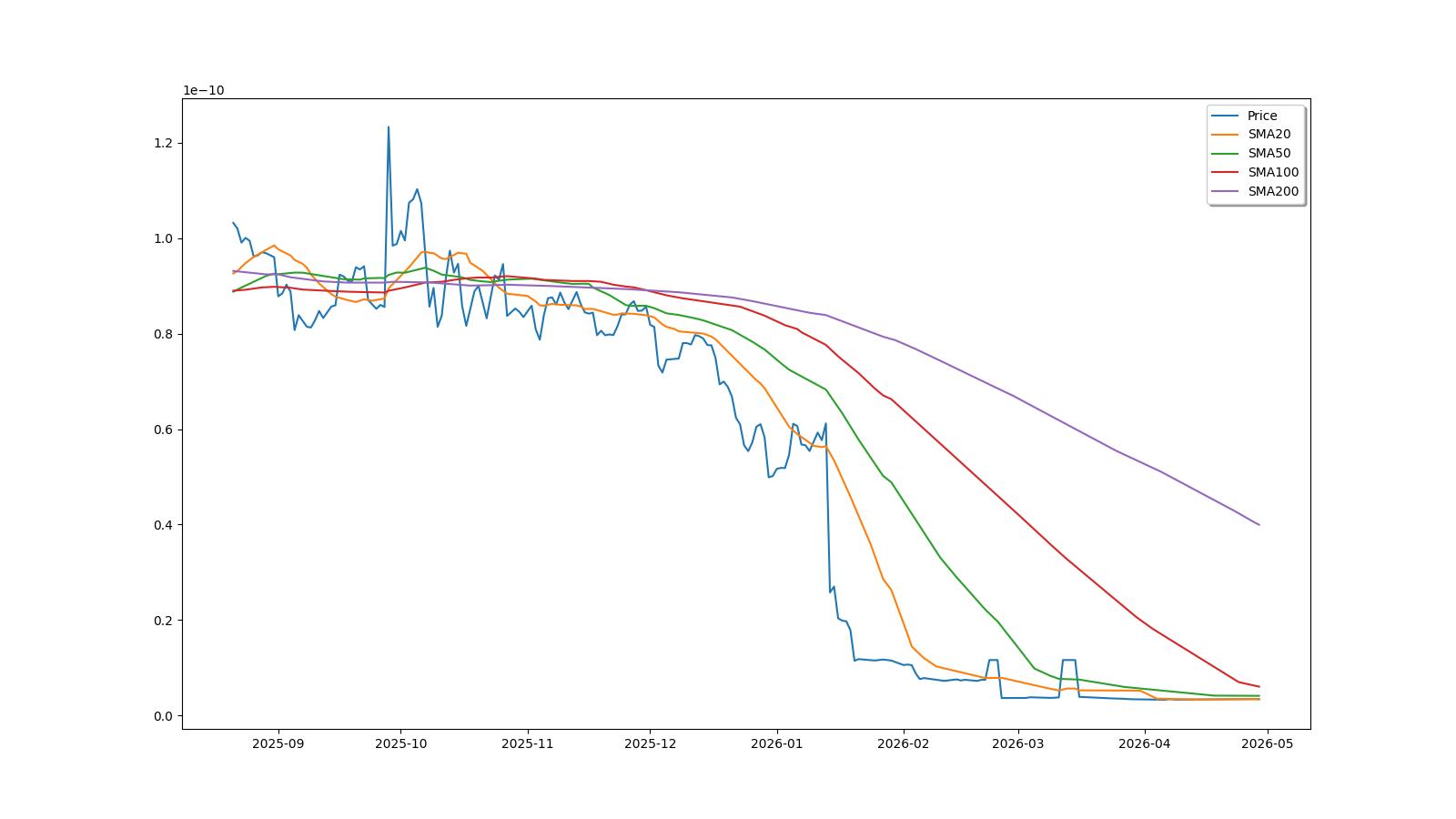 T23 Simple Moving Averages