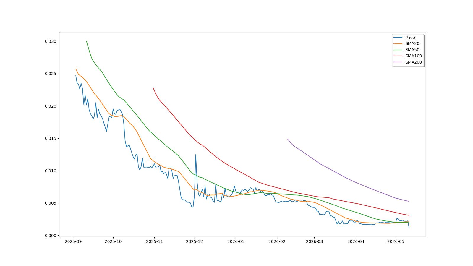 t3rn Simple Moving Averages