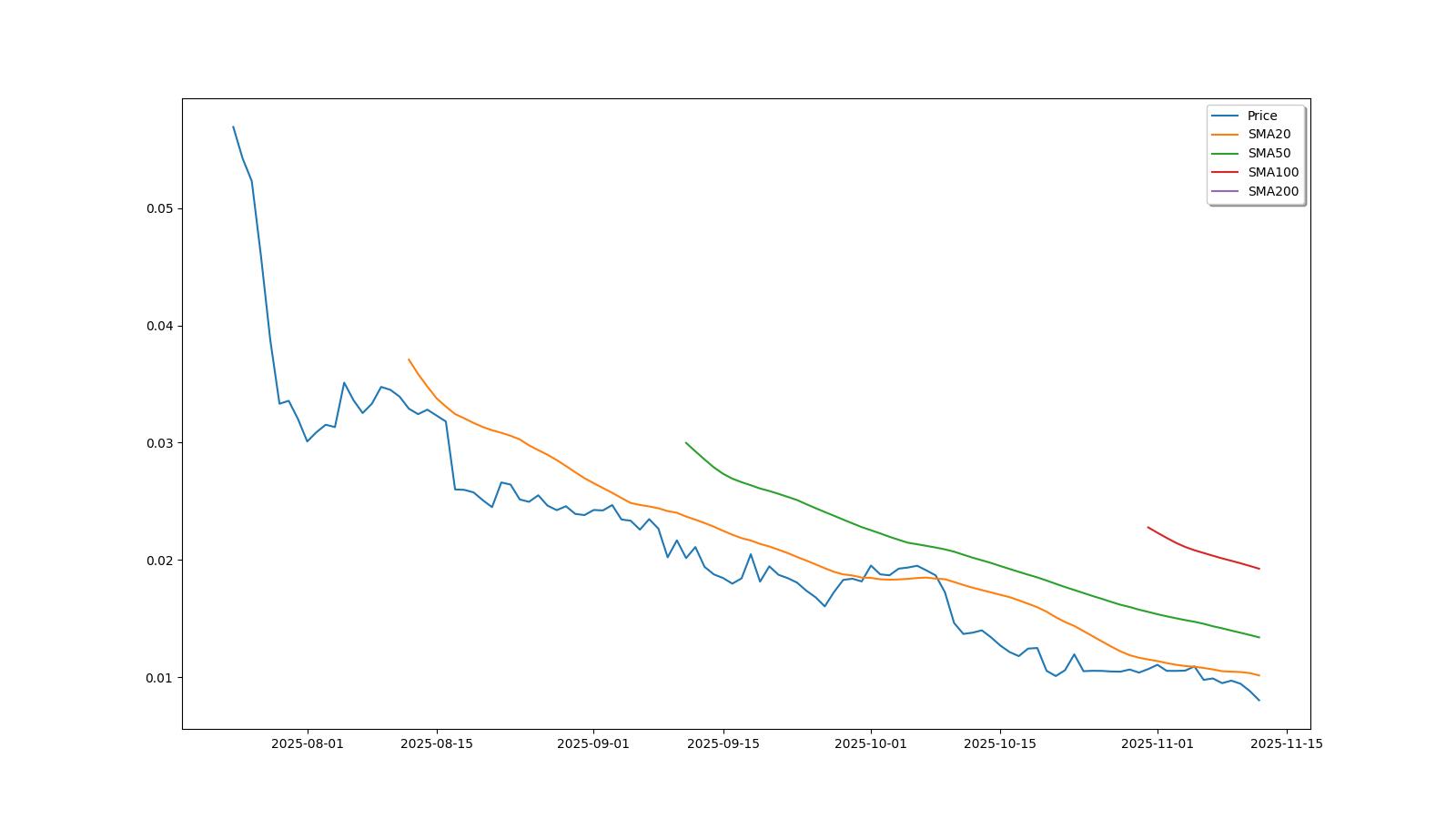 t3rn Simple Moving Averages