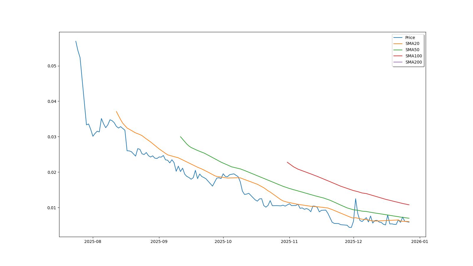 t3rn Simple Moving Averages