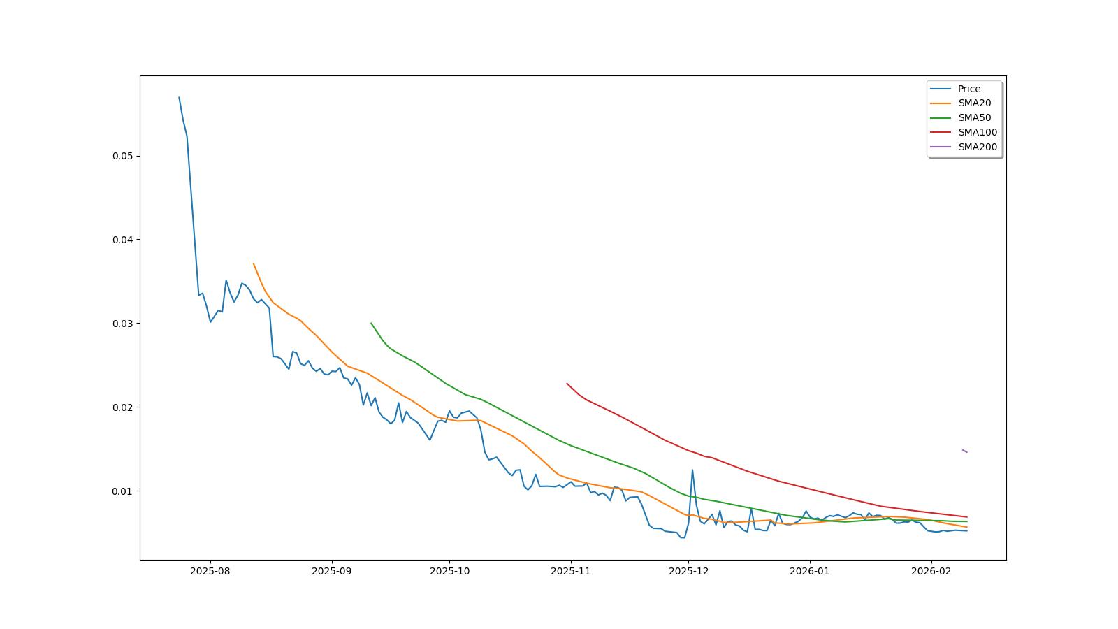 t3rn Simple Moving Averages