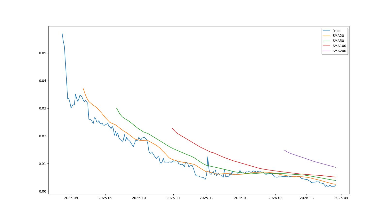 t3rn Simple Moving Averages