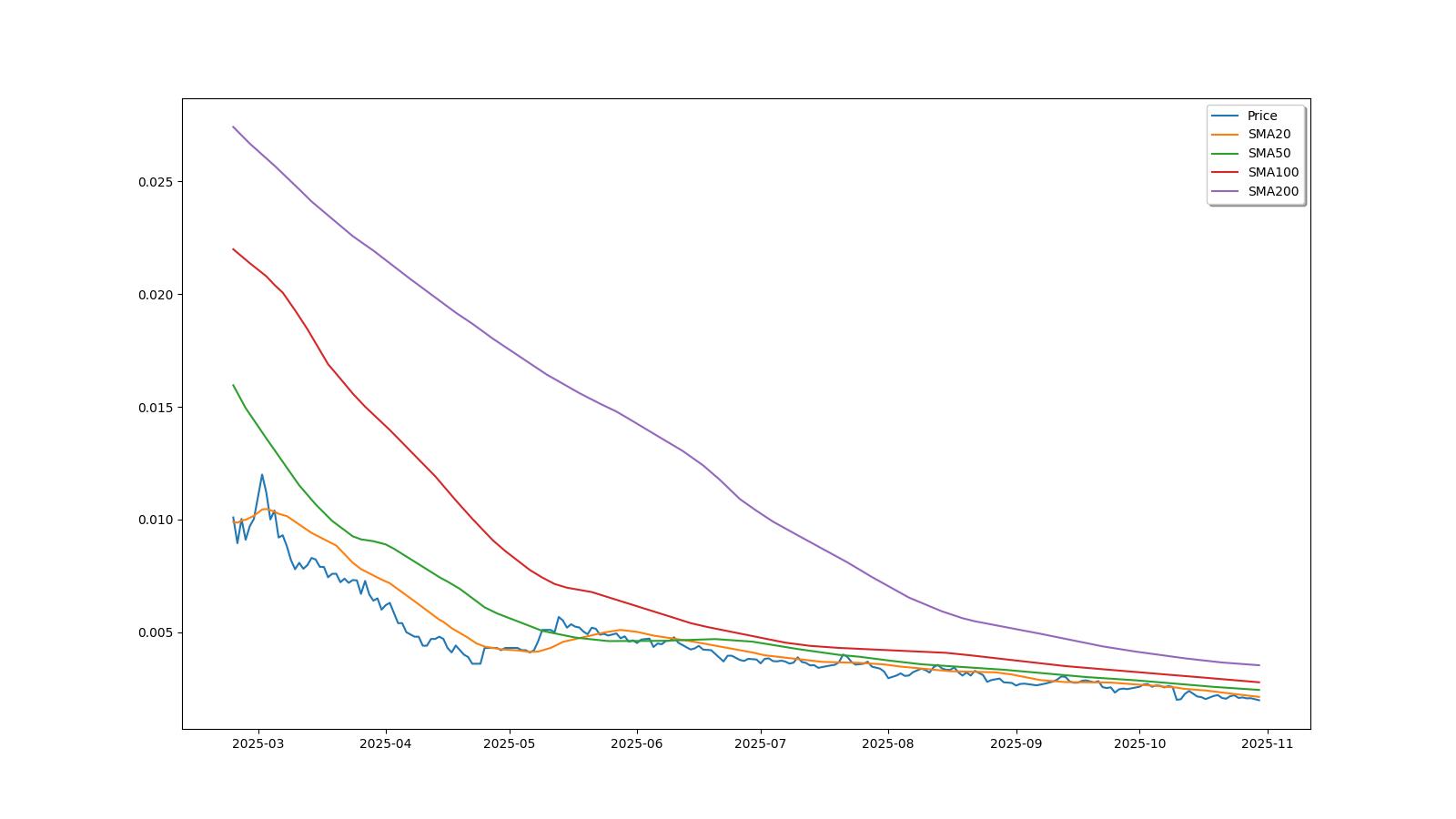 Ta-da Simple Moving Averages